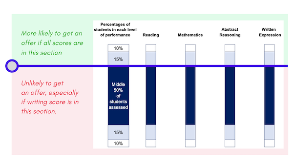 ACER HAST Test for SEAL/SEALP (Select Entry Accelerated Learning ...